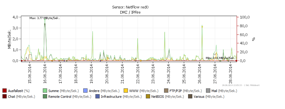 Installing and using fprobe on IPFire